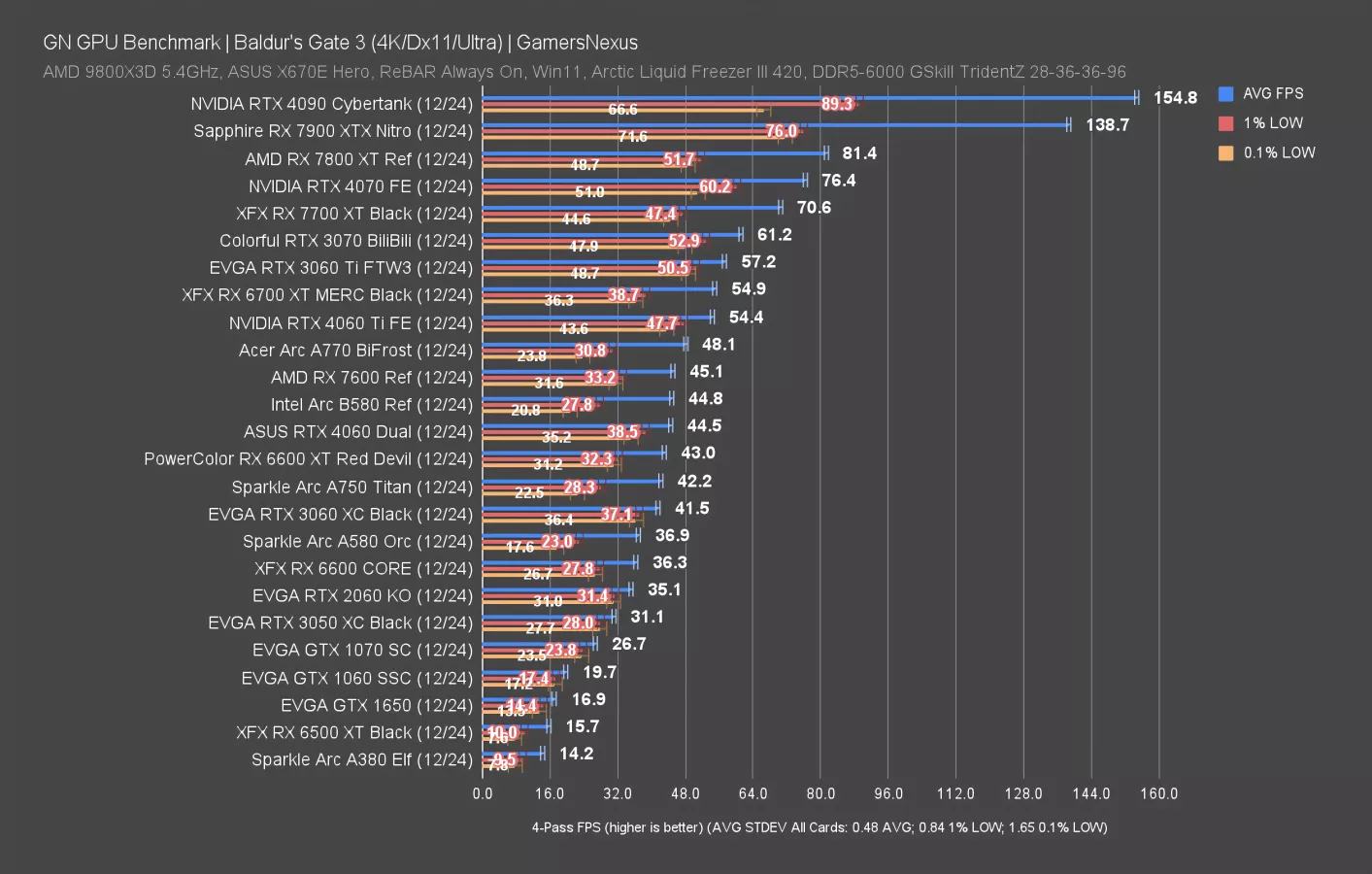 Intel Arc B580 'Battlemage' GPU Review & Benchmarks vs. NVIDIA RTX 4060, AMD RX 7600, & More ...